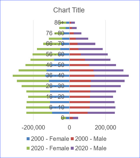 How To Make A Population Pyramid With Projection Lines ExcelNotes
