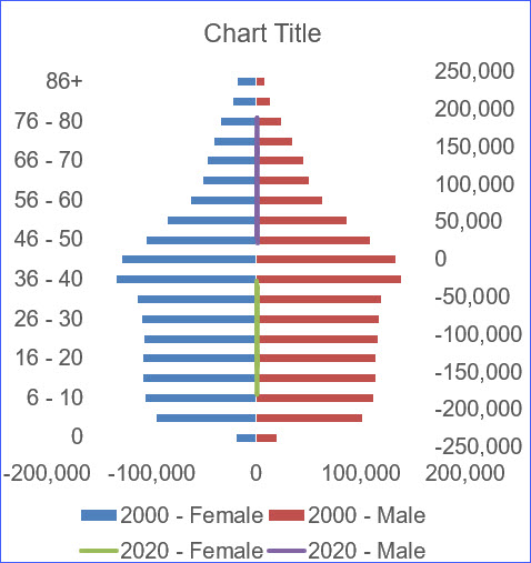 How to Make a Population Pyramid with Projection Lines - ExcelNotes