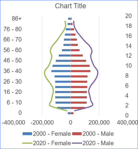 How to Make a Population Pyramid with Projection Lines - ExcelNotes