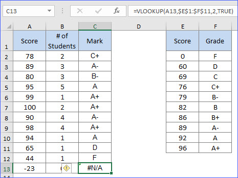 What are the VLOOKUP Common Problems - ExcelNotes