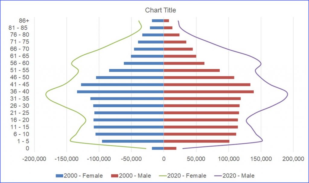 How to Make a Population Pyramid with Projection Lines - ExcelNotes