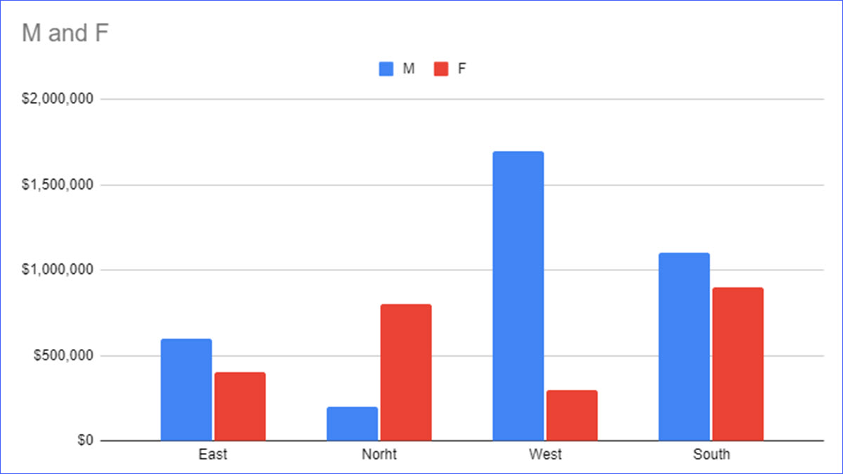 How to Format Axis Labels as Millions in Google Sheets - ExcelNotes